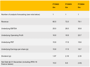 Analyst consensus - Ashtead Technology