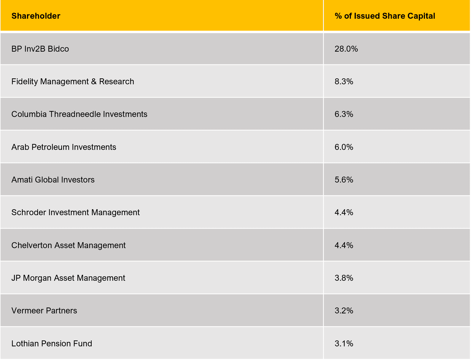 Shareholder information - Ashtead Technology