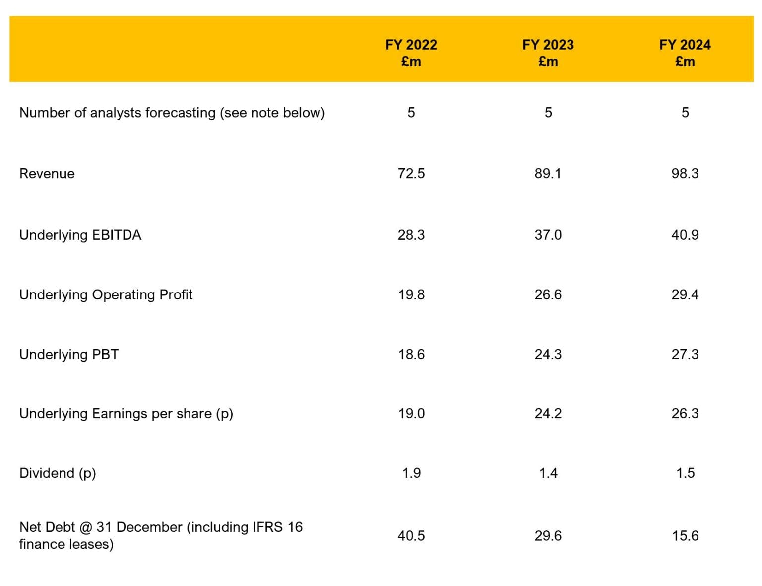Analyst consensus - Ashtead Technology